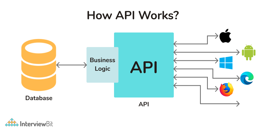 Top API Testing Interview Questions (2025) - InterviewBit Top API Testing Interview Questions (2025) - InterviewBit