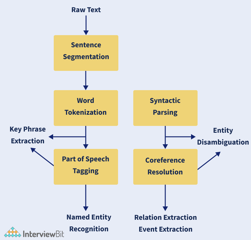 Top NLP Interview Questions and Answers (2025) - InterviewBit
