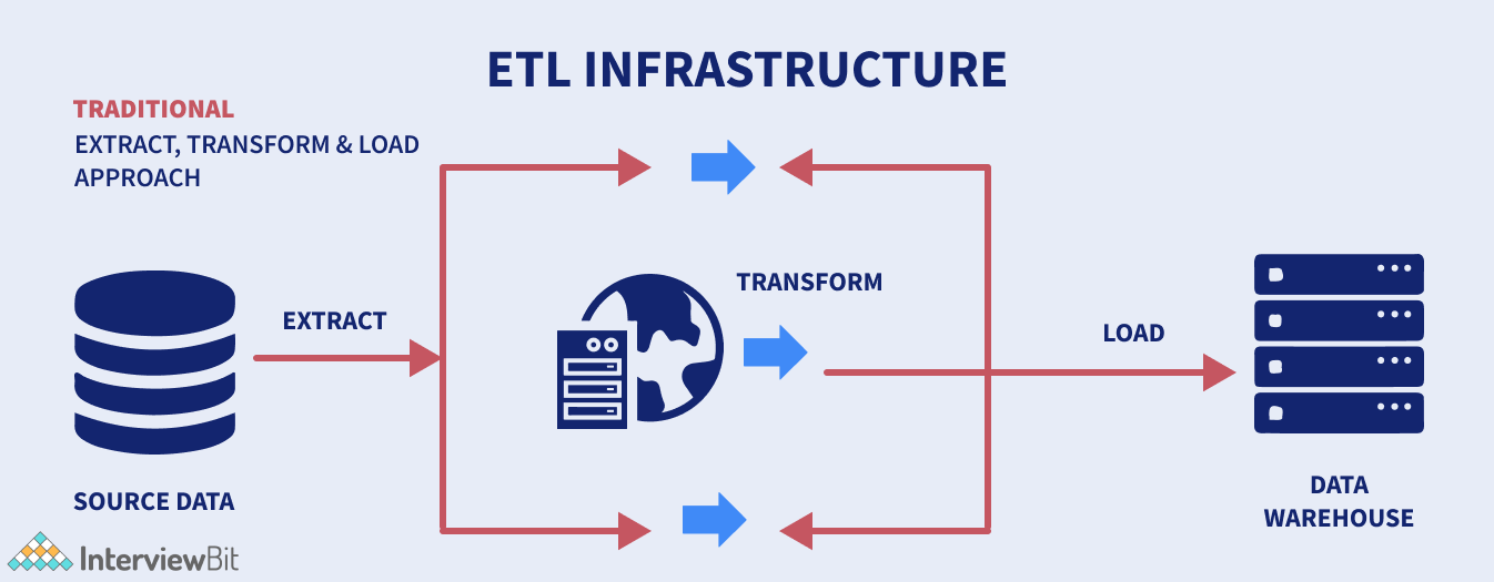Top Snowflake Interview Questions and Answers (2025) - InterviewBit